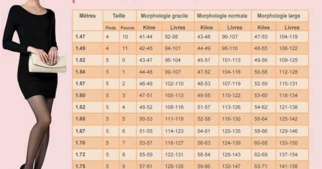 Le tableau du poids idéal pour les femmes selon leur morphologie et ...