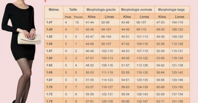 Le tableau du poids idéal pour les femmes selon leur morphologie et ...